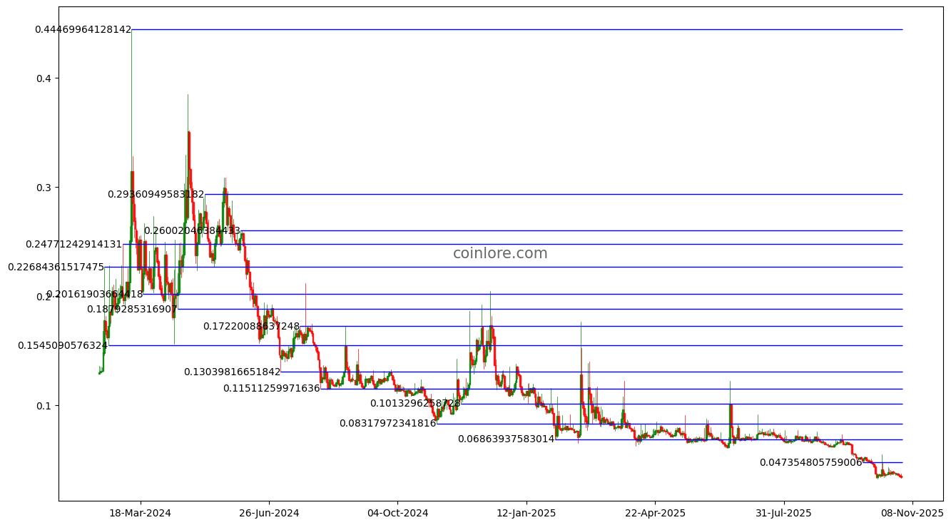 Forta Support and resistance levels