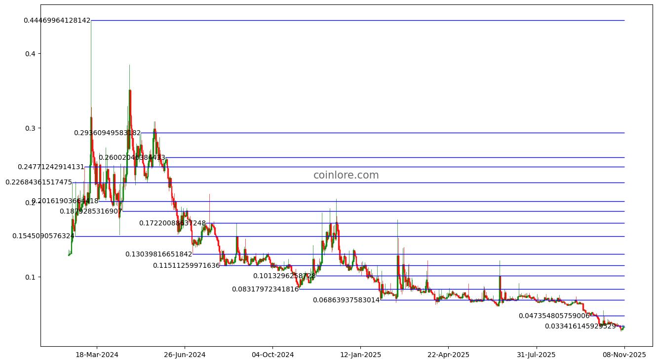 Forta Destek ve Direnç Seviyeleri