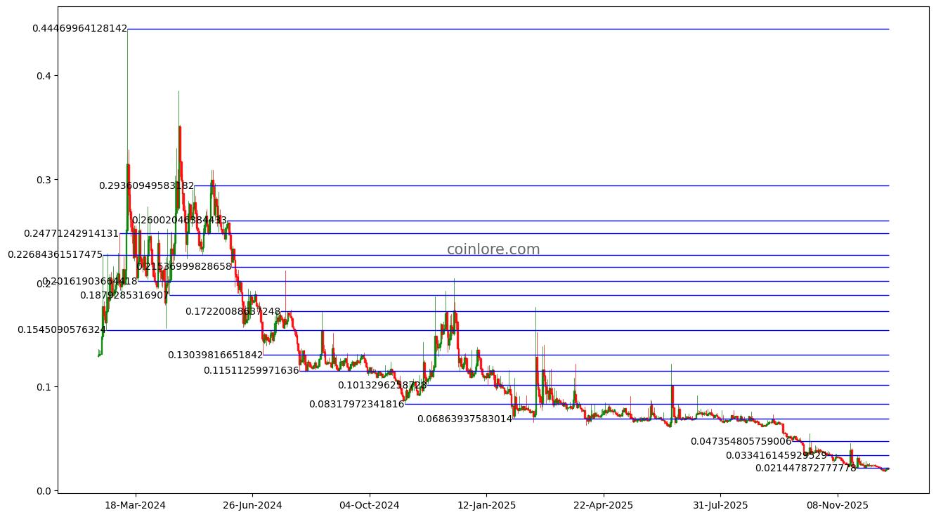 Forta Destek ve Direnç Seviyeleri