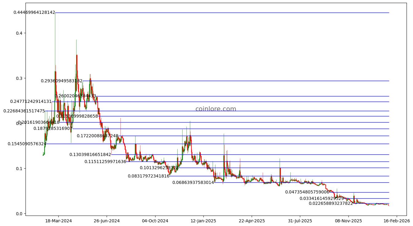 Forta уровни поддержки и сопротивления