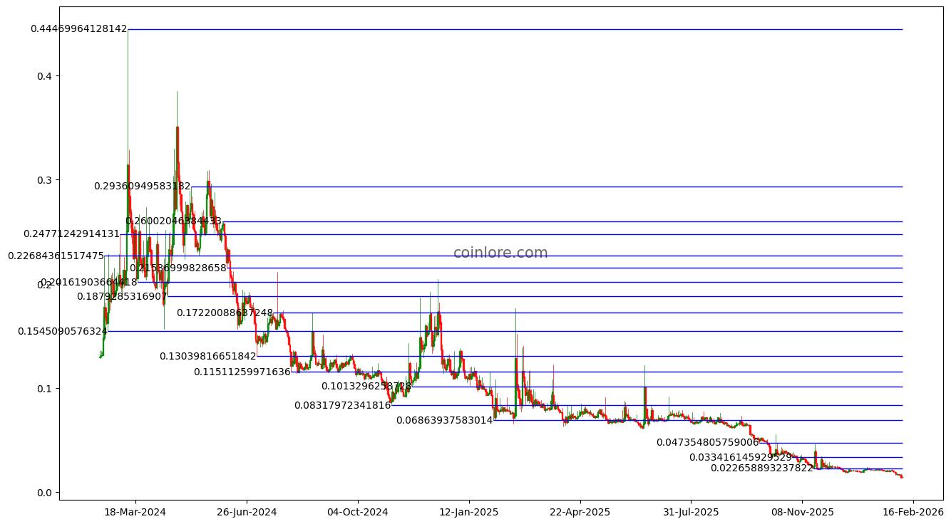 Forta Destek ve Direnç Seviyeleri