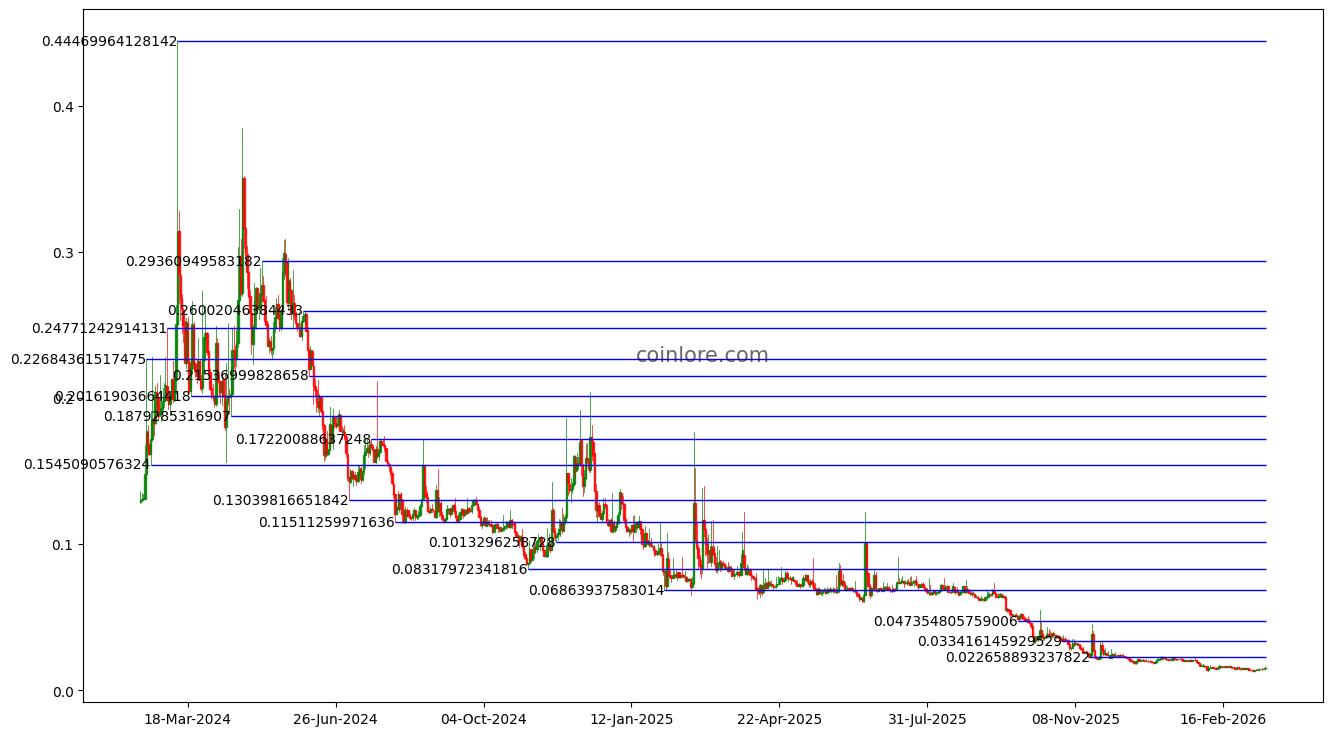 Forta уровни поддержки и сопротивления