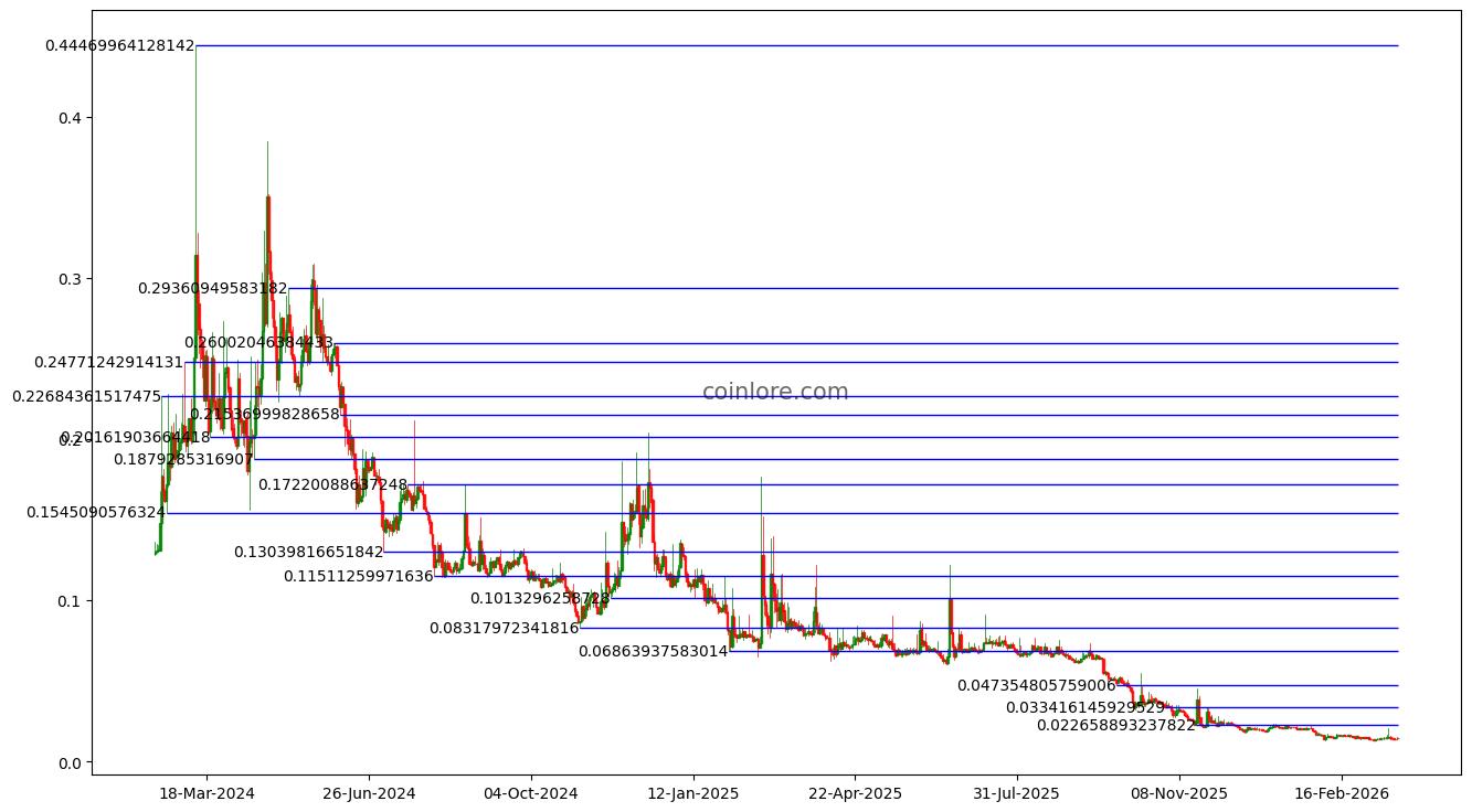Forta Destek ve Direnç Seviyeleri