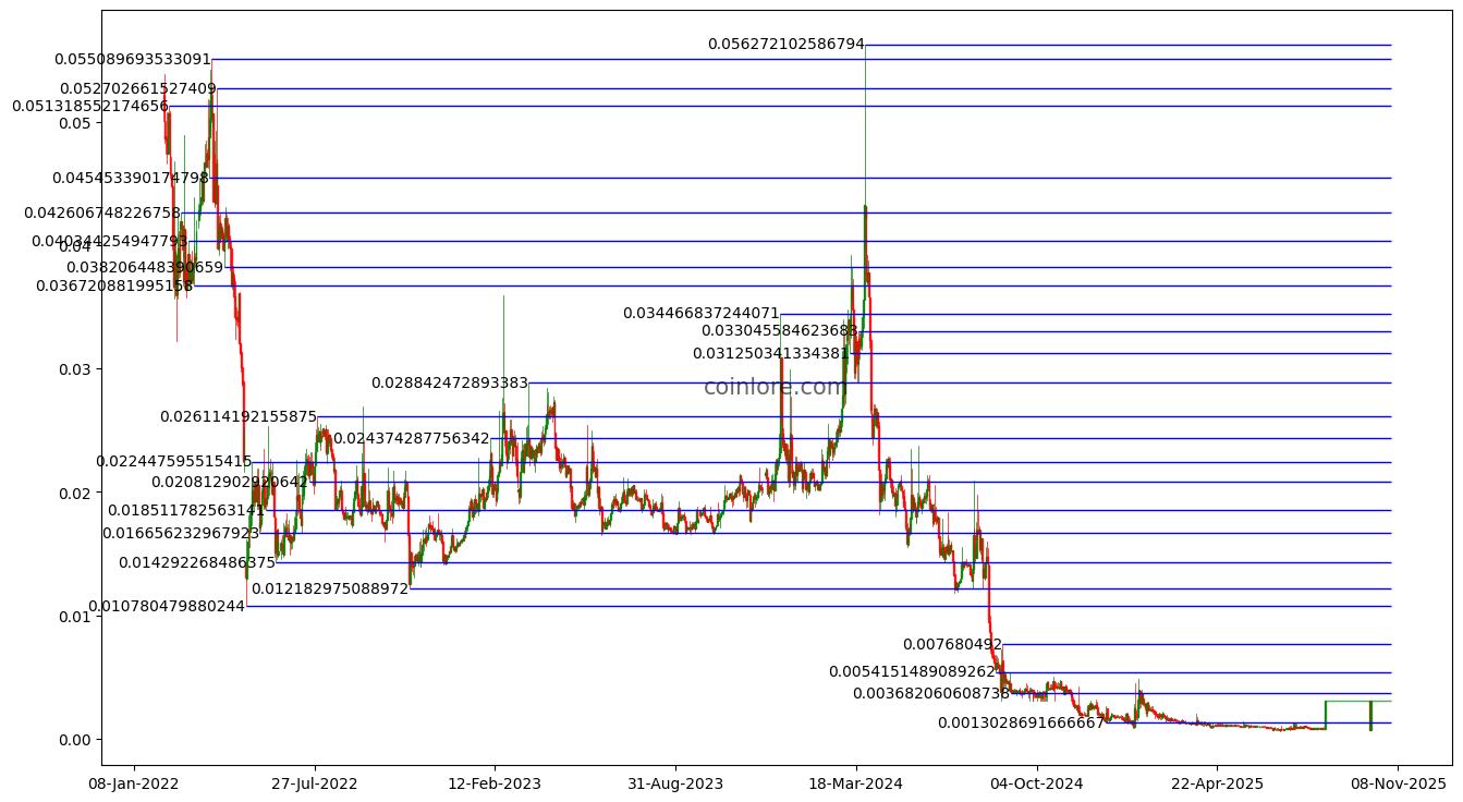 ForTube Destek ve Direnç Seviyeleri