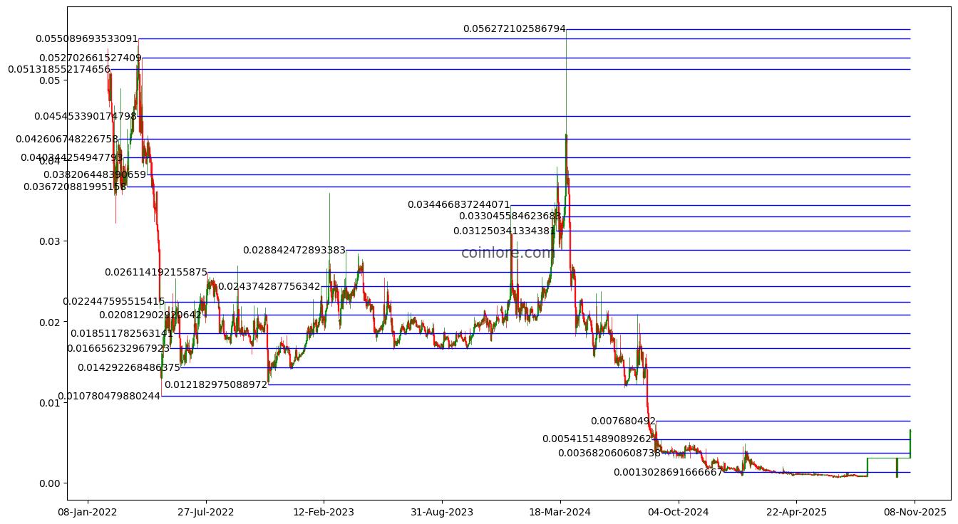 ForTube уровни поддержки и сопротивления