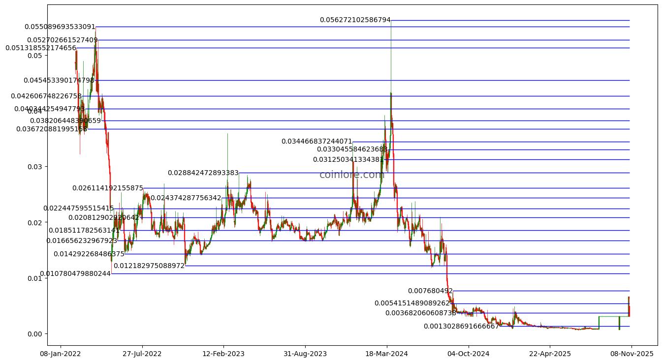 ForTube Support- und Widerstandsniveaus