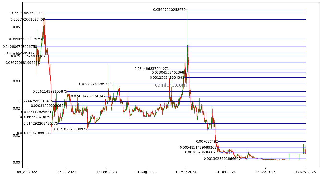 ForTube Support and resistance levels