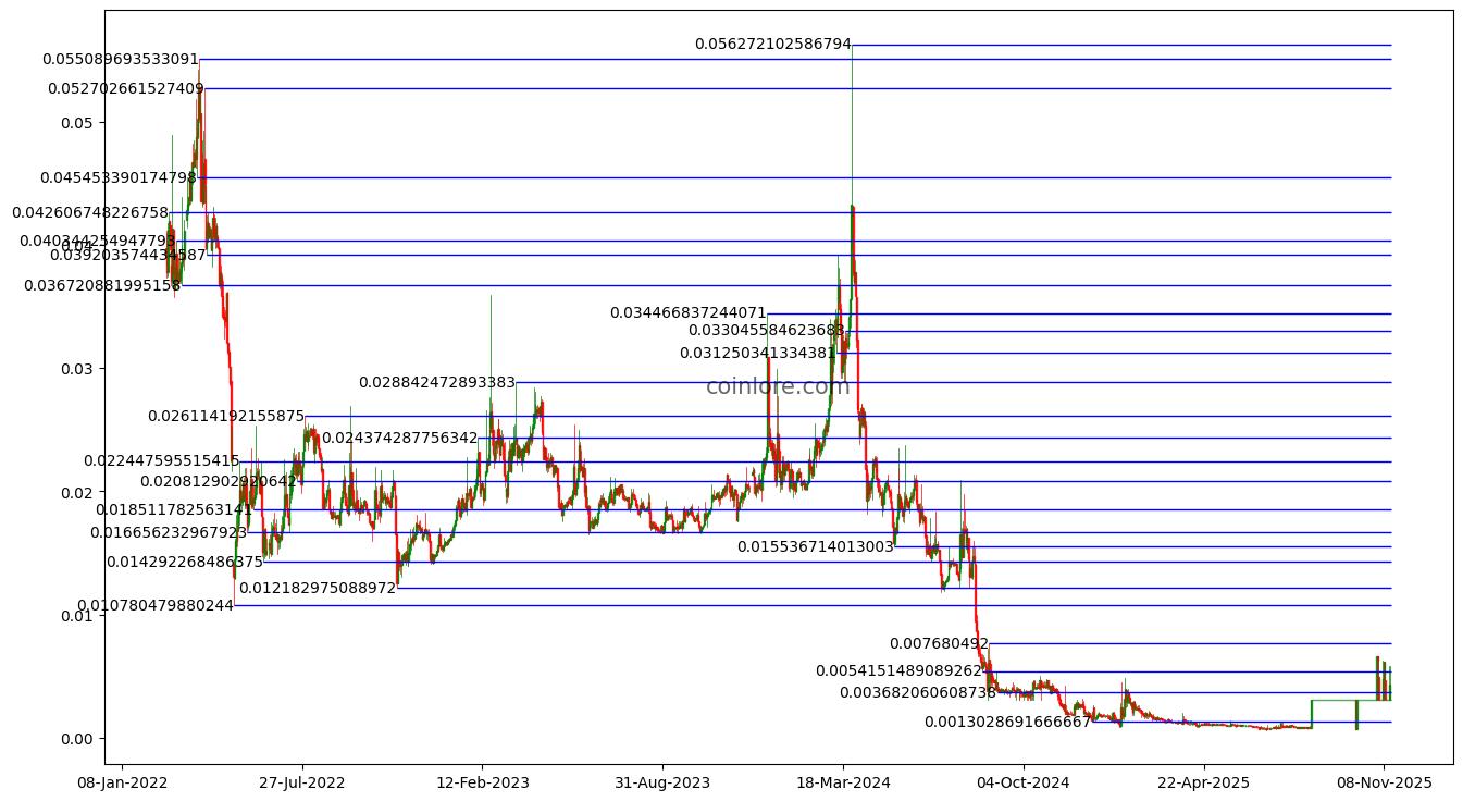 ForTube Support and resistance levels