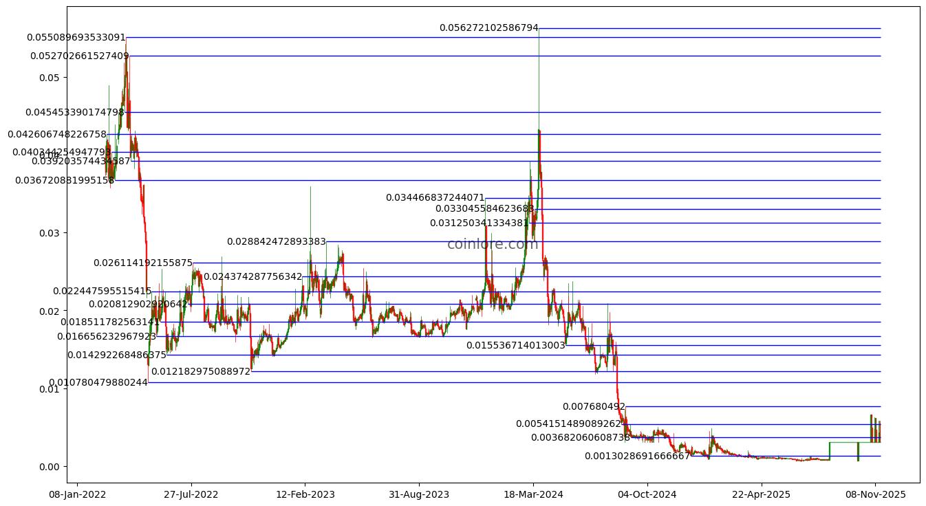 ForTube Support and resistance levels