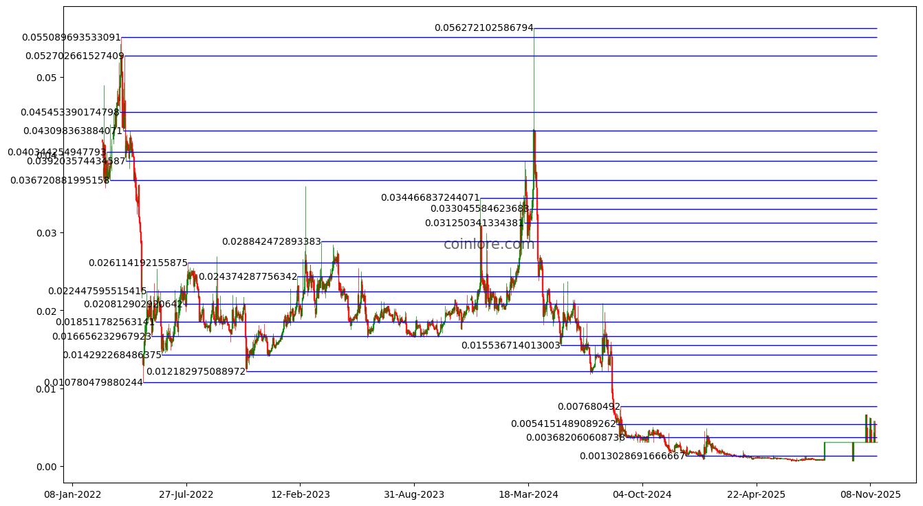 ForTube Support and resistance levels