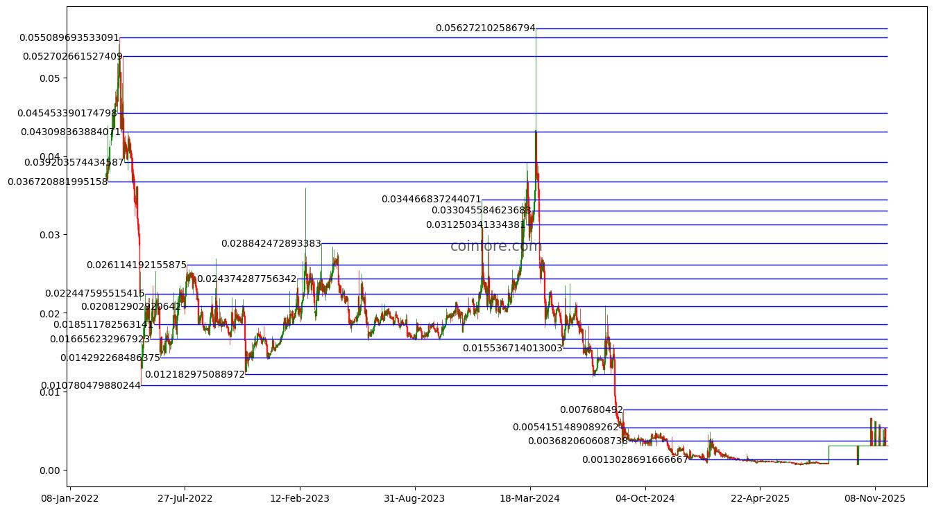 ForTube Support and resistance levels