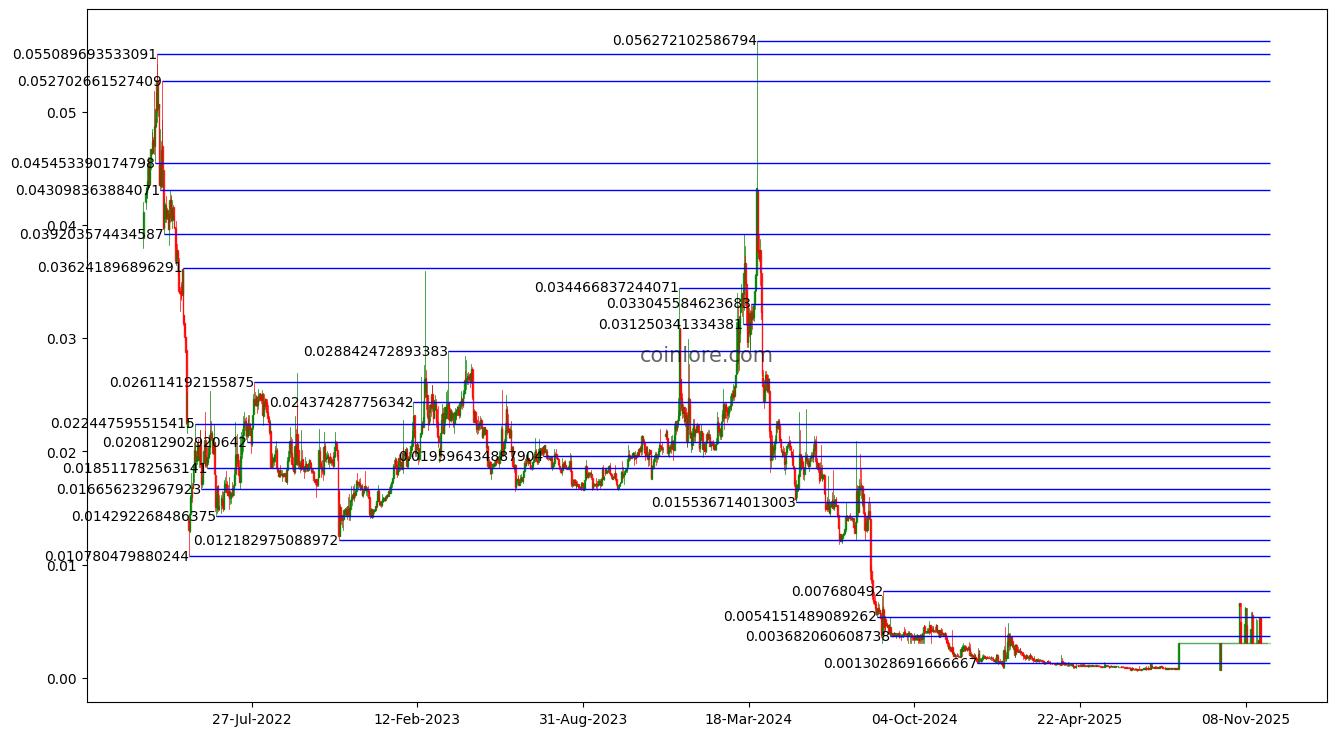ForTube Support and resistance levels