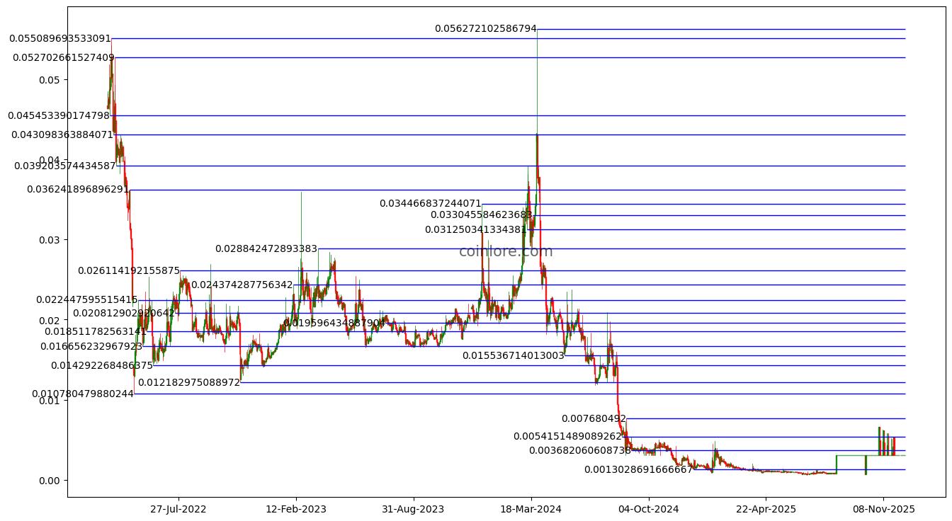 ForTube Destek ve Direnç Seviyeleri