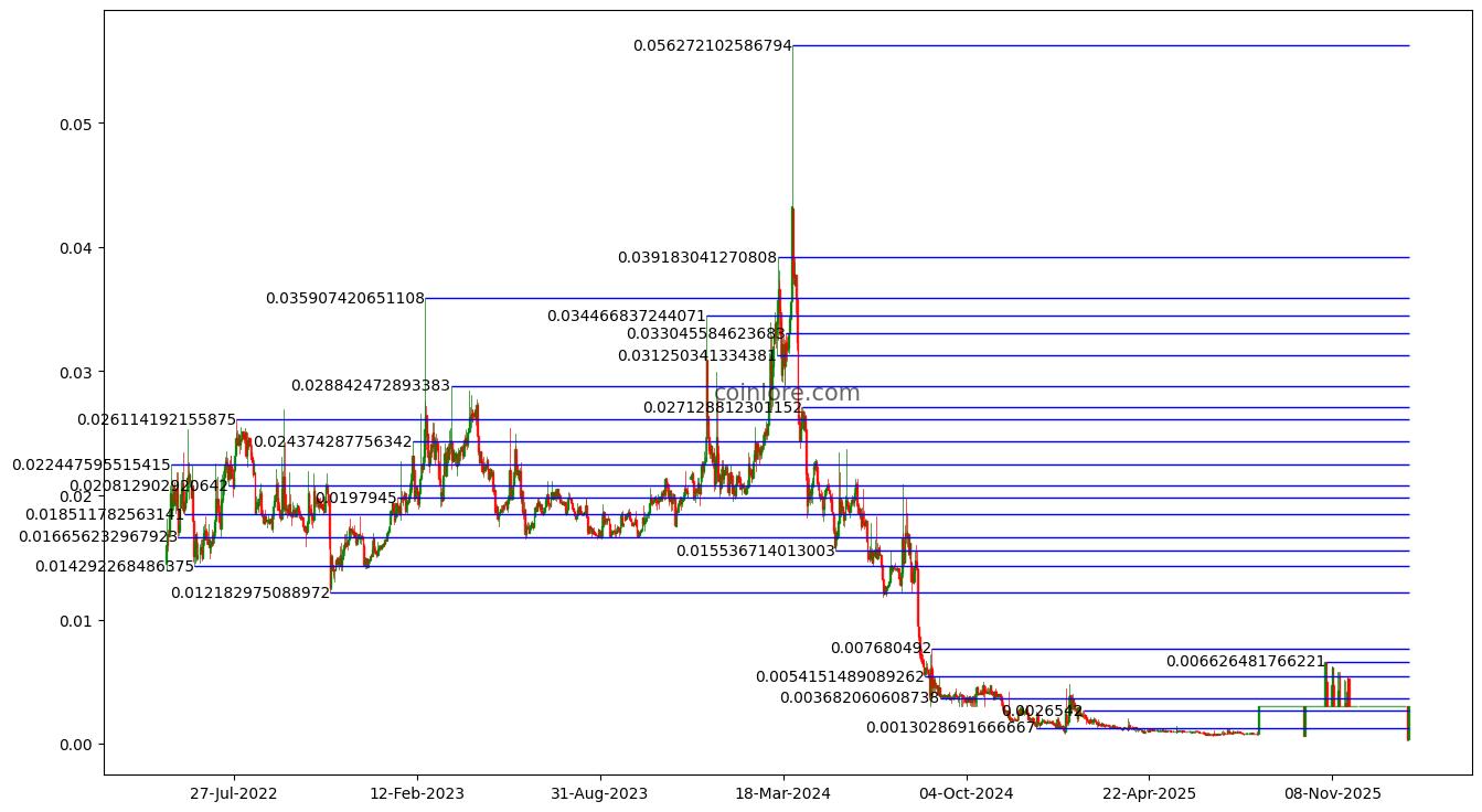 ForTube уровни поддержки и сопротивления