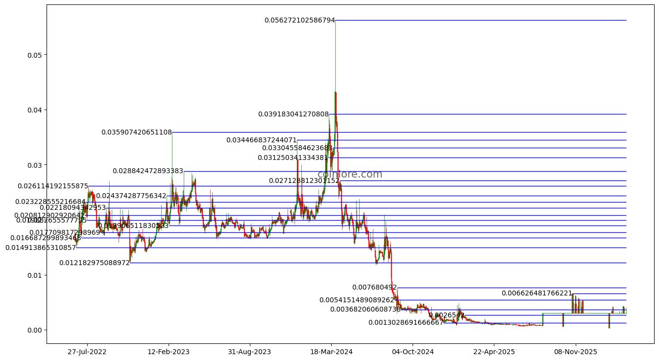 Niveles de soporte y de resistencia de ForTube