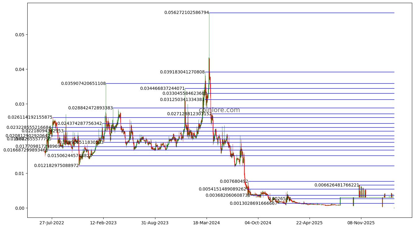 Niveles de soporte y de resistencia de ForTube
