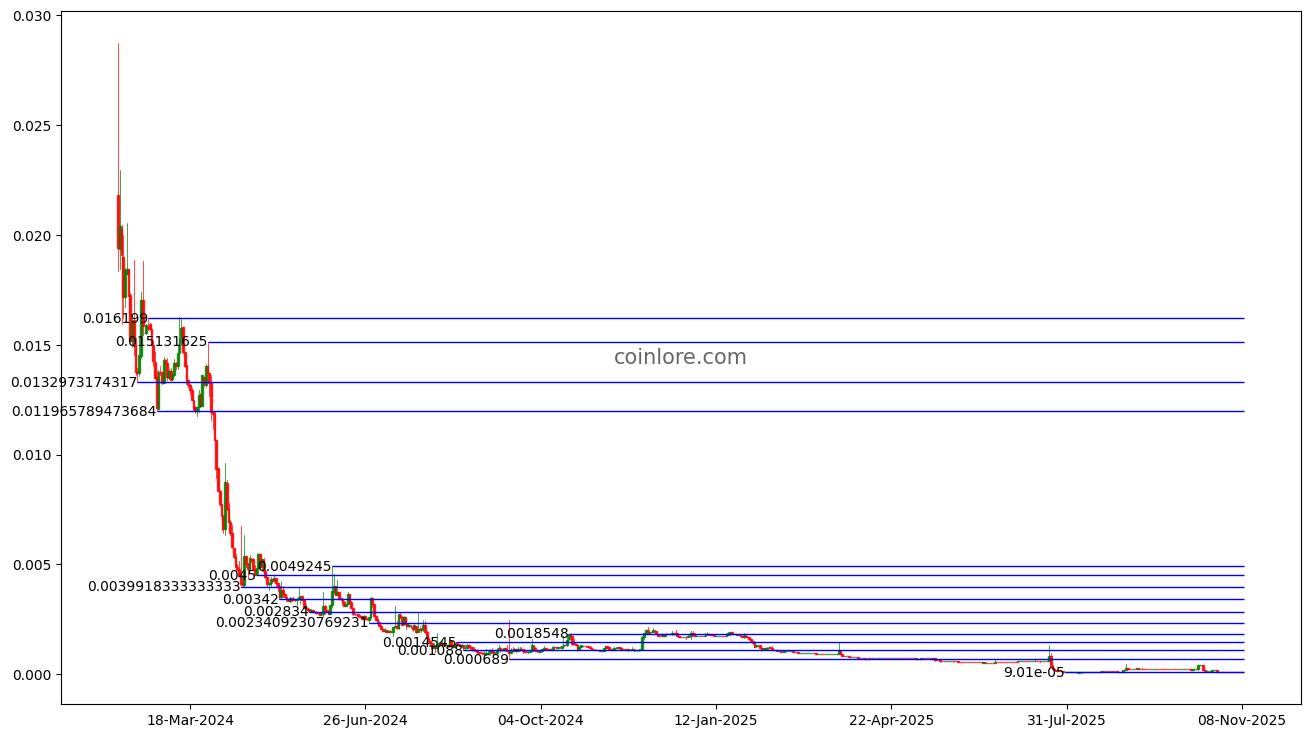 Forward Protocol Support and resistance levels