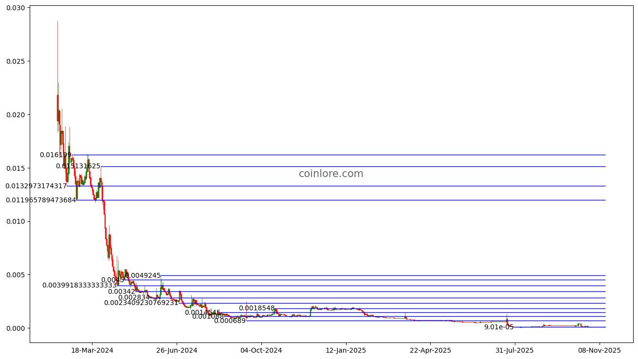 Forward Protocol Support and resistance levels