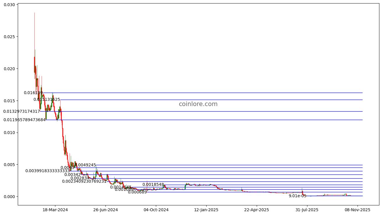Forward Protocol Support and resistance levels