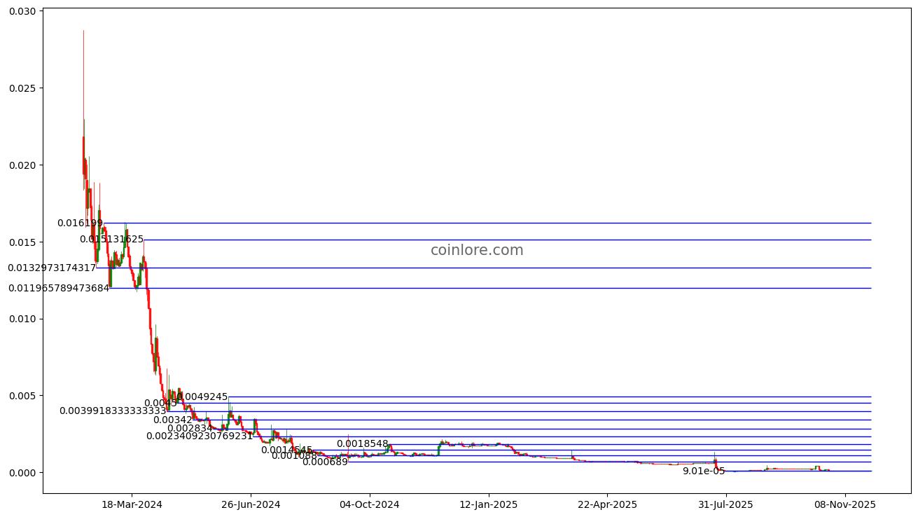 Forward Protocol Support and resistance levels