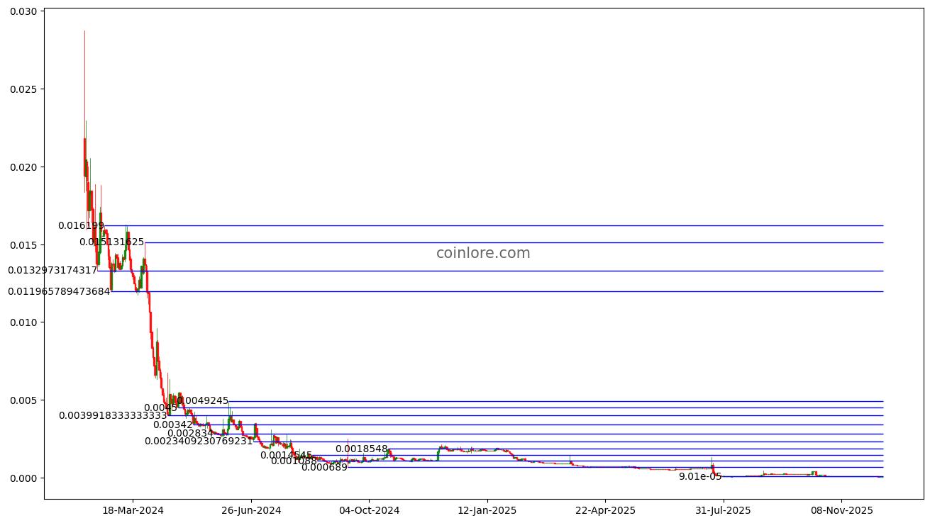 Forward Protocol Support and resistance levels