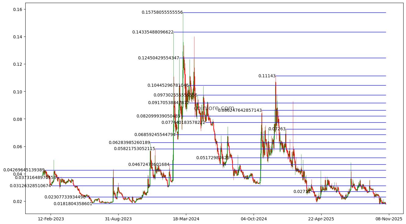 Shapeshift FOX Token Support- und Widerstandsniveaus