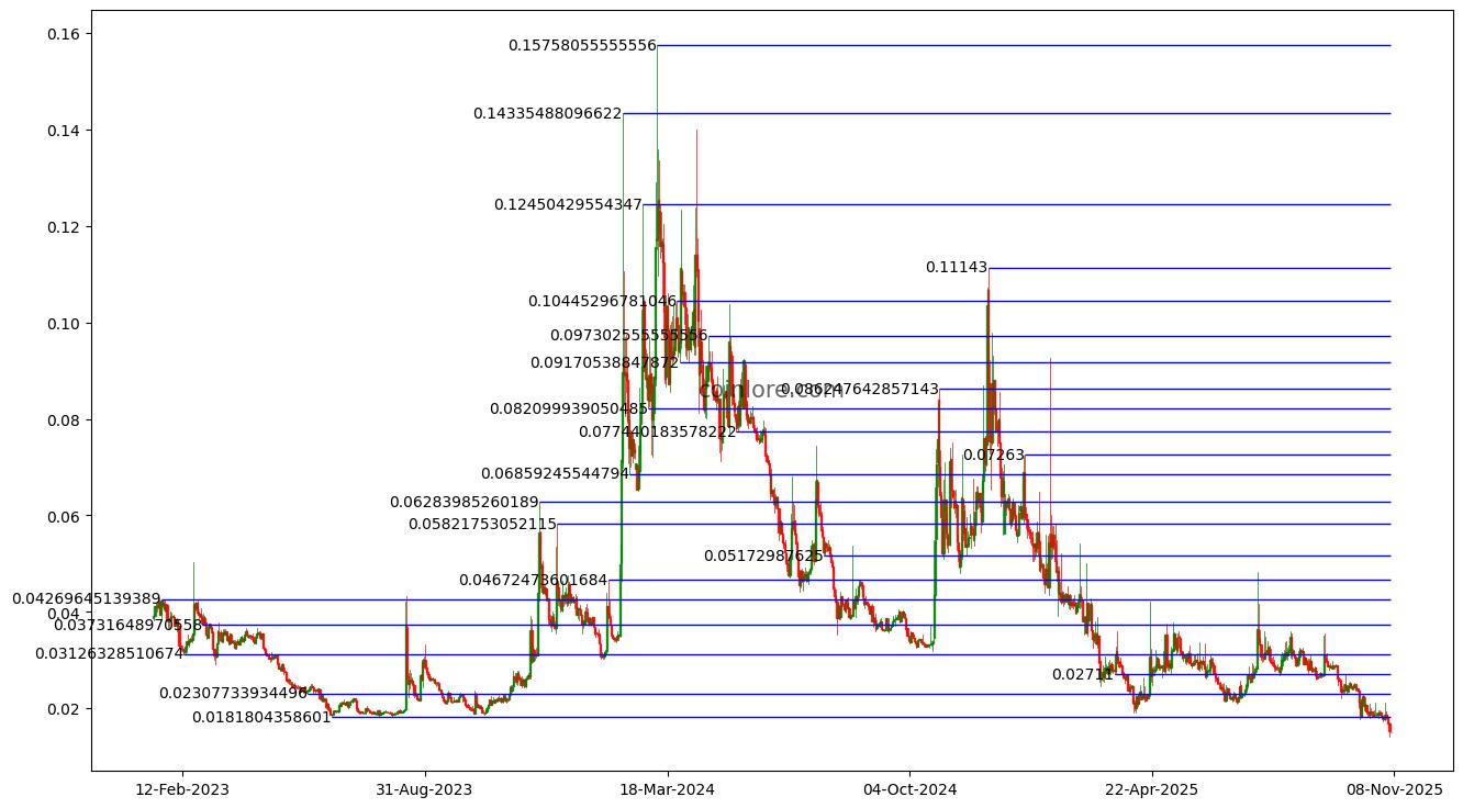 Shapeshift FOX Token Support and resistance levels