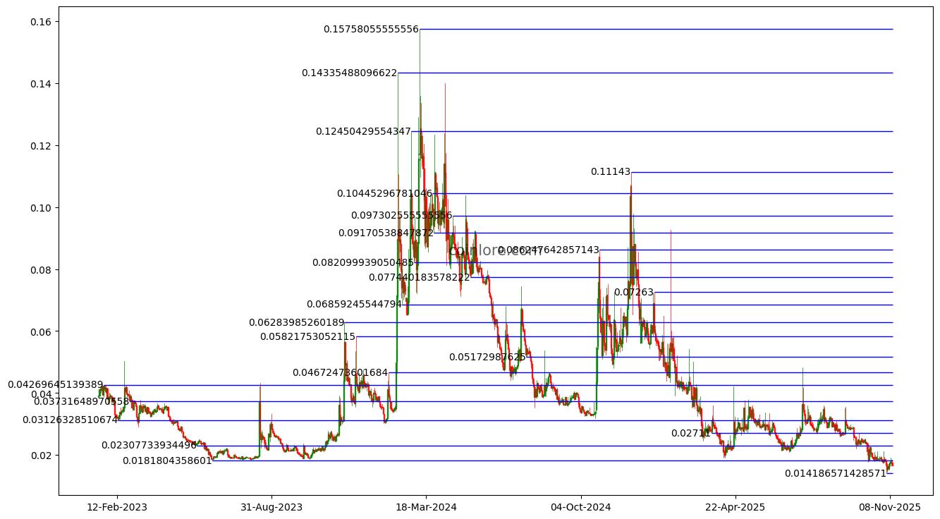 Shapeshift FOX Token Support and resistance levels