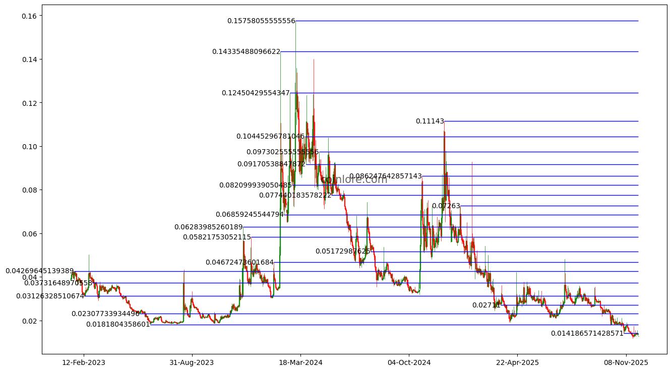 Shapeshift FOX Token Destek ve Direnç Seviyeleri