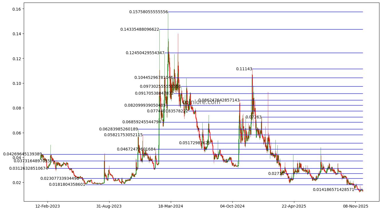 Niveles de soporte y de resistencia de Shapeshift FOX Token