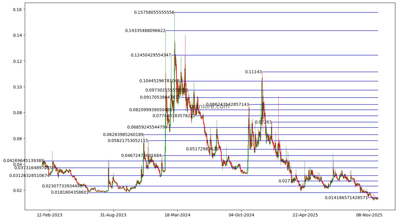 Shapeshift FOX Token Support and resistance levels