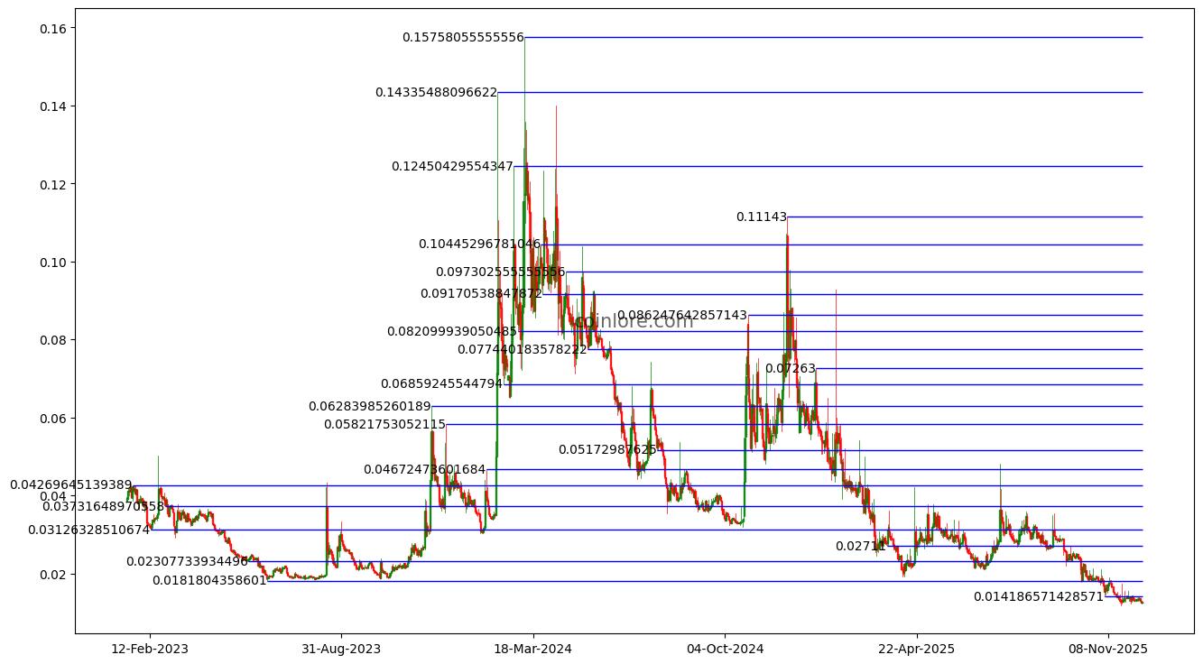 Shapeshift FOX Token Support and resistance levels