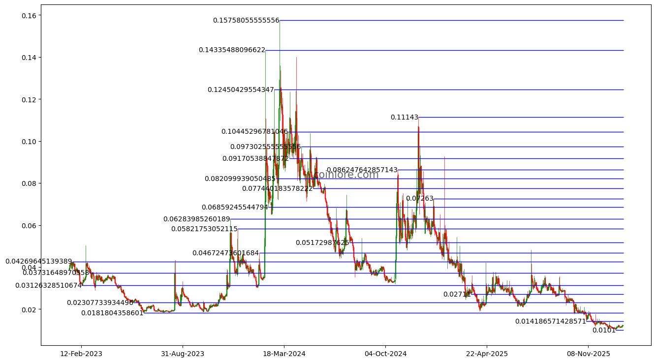 Niveles de soporte y de resistencia de Shapeshift FOX Token