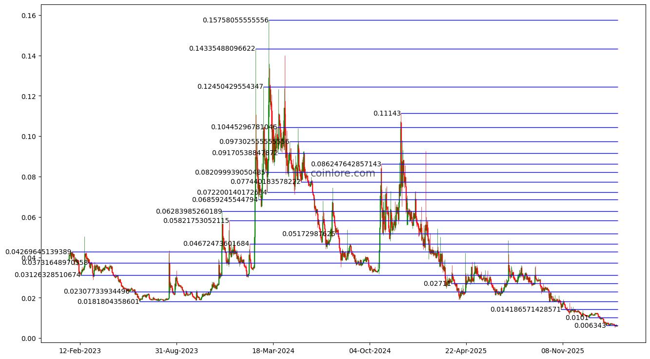 Shapeshift FOX Token уровни поддержки и сопротивления