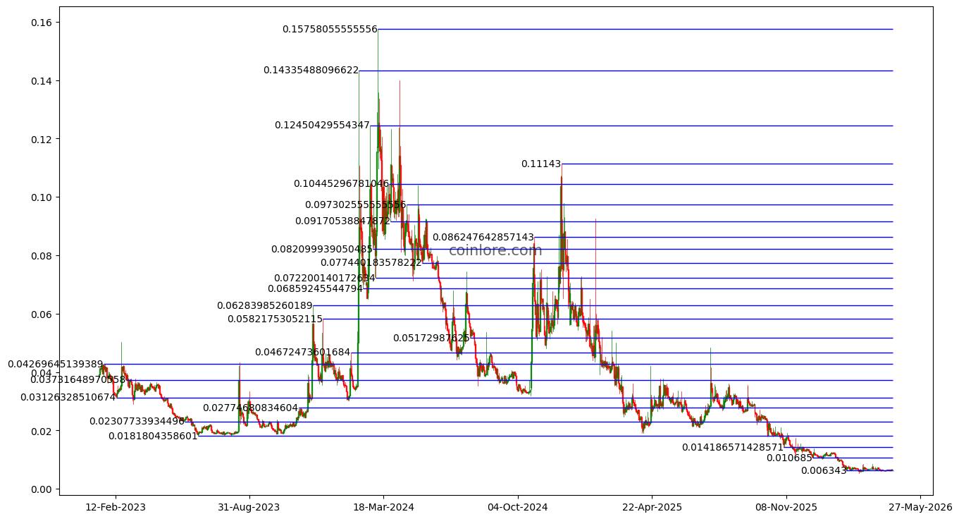 Shapeshift FOX Token уровни поддержки и сопротивления