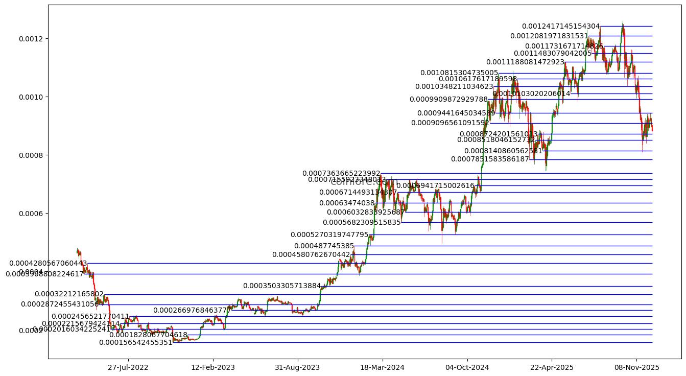 Foxdcoin Support and resistance levels