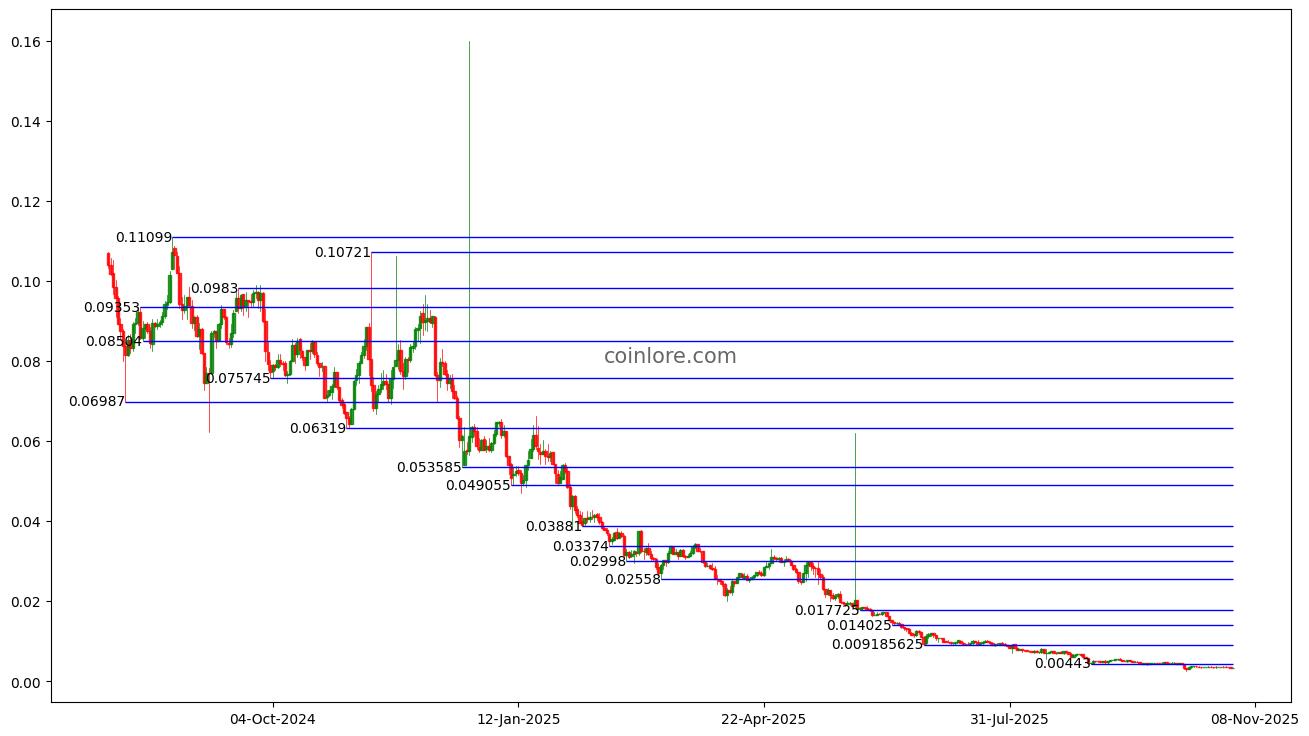 Foxsy AI Support and resistance levels