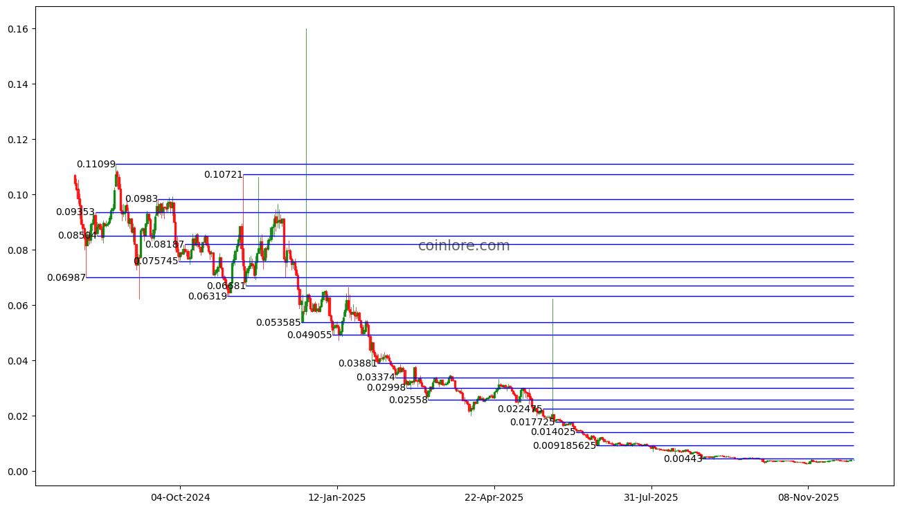Foxsy AI Support and resistance levels
