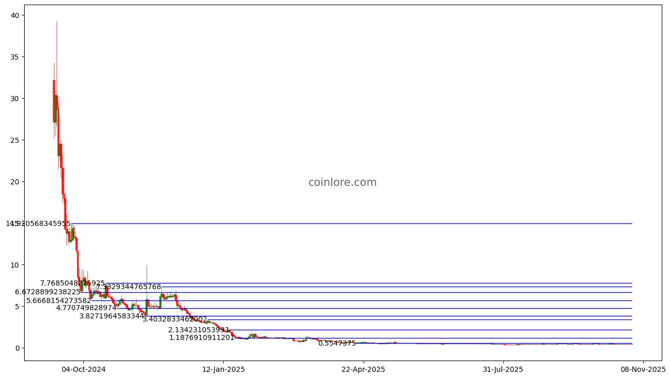 Fractal Bitcoin Support and resistance levels