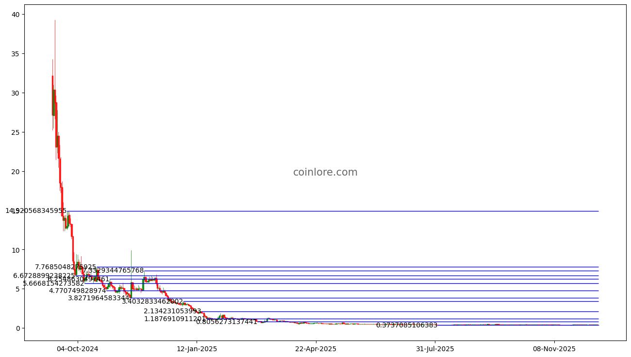 Fractal Bitcoin уровни поддержки и сопротивления