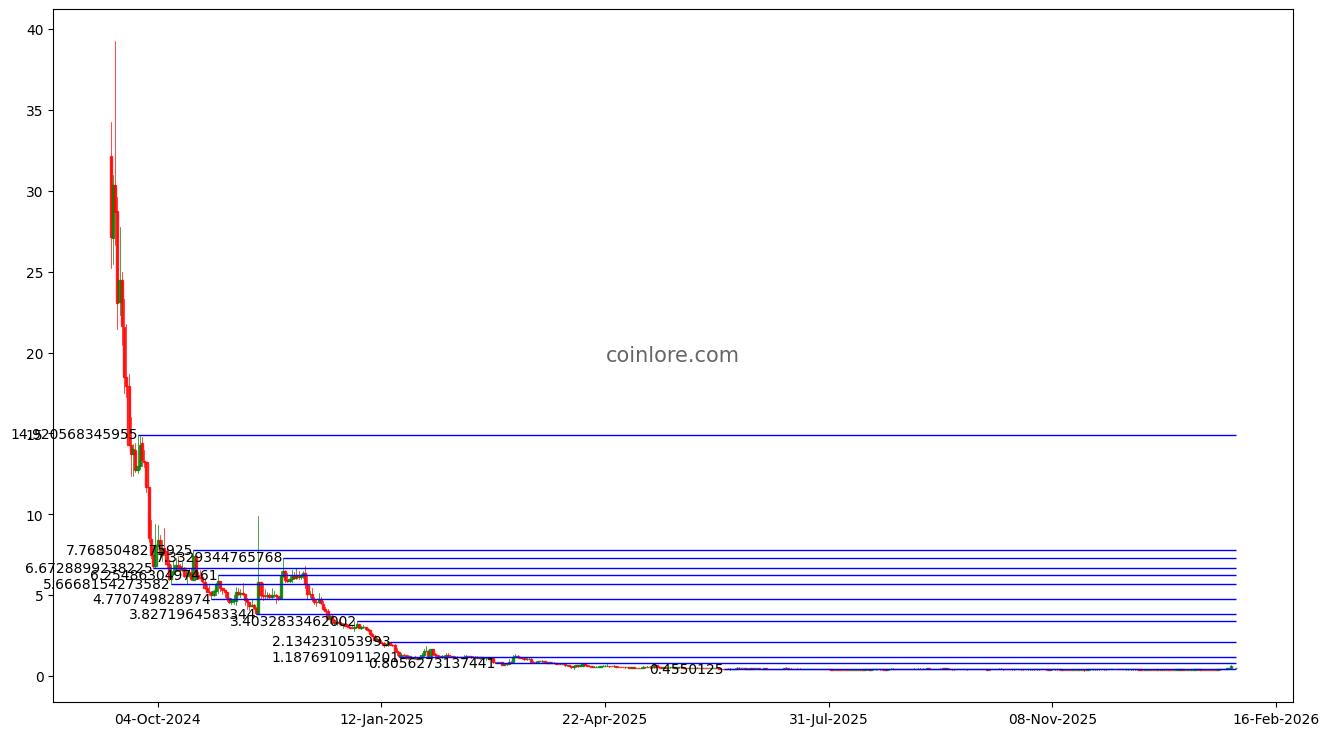 Niveles de soporte y de resistencia de Fractal Bitcoin