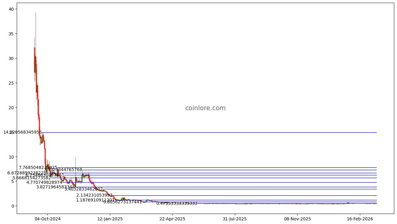 Fractal Bitcoin Destek ve Direnç Seviyeleri