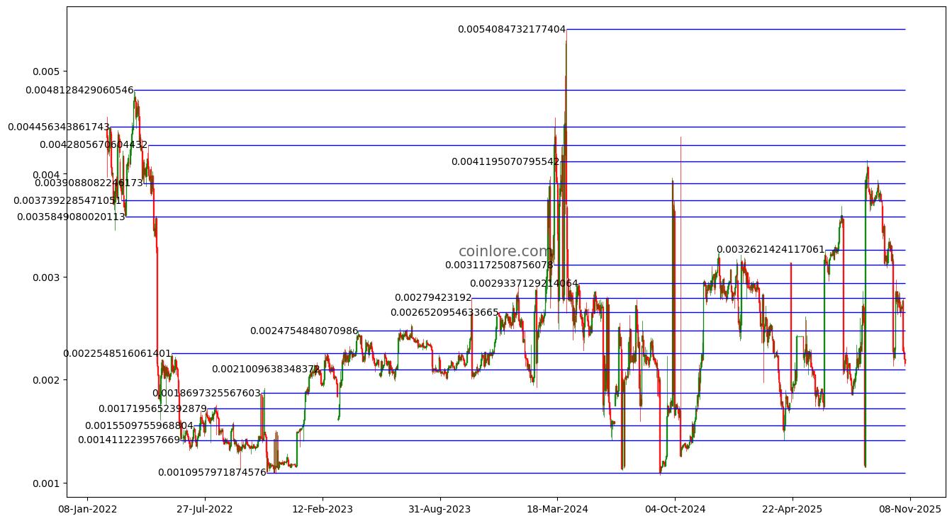 Francs Support and resistance levels