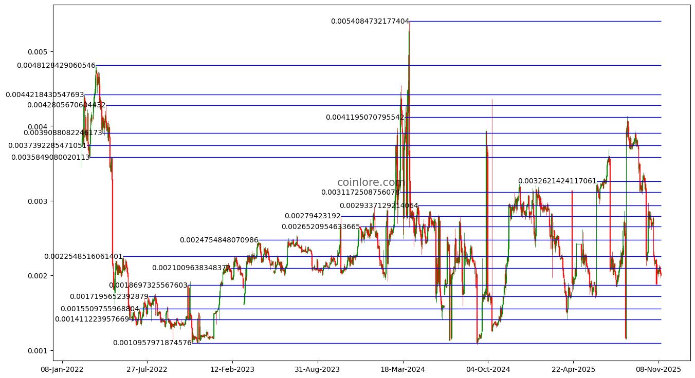 Francs Support and resistance levels