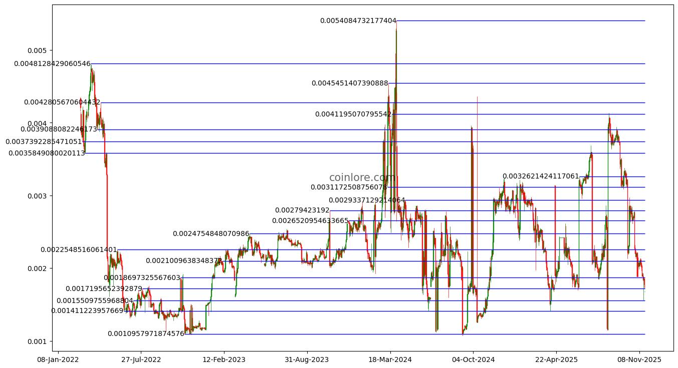 Francs Support and resistance levels