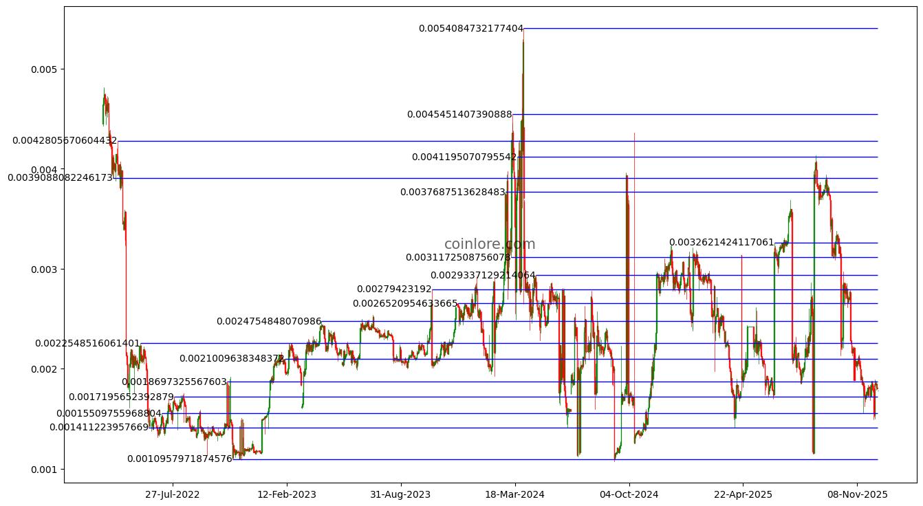 Francs Support and resistance levels