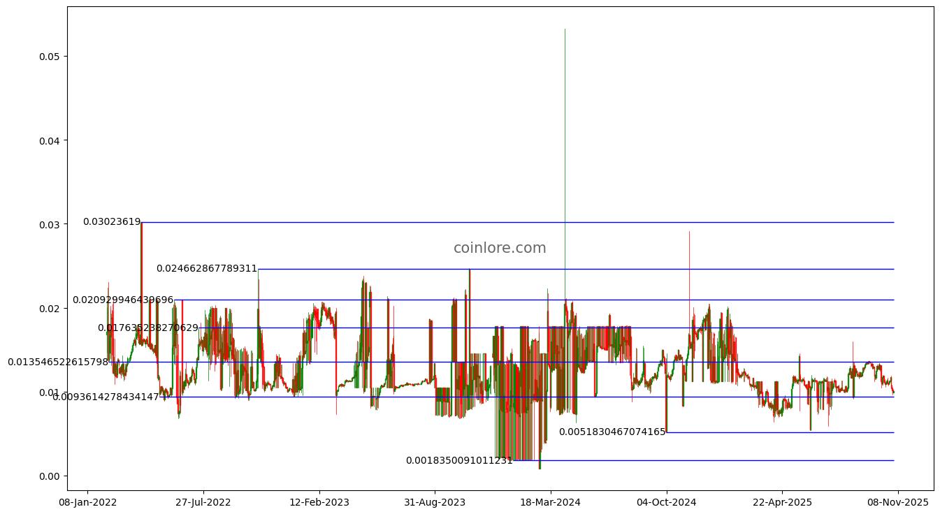 Franko Support and resistance levels