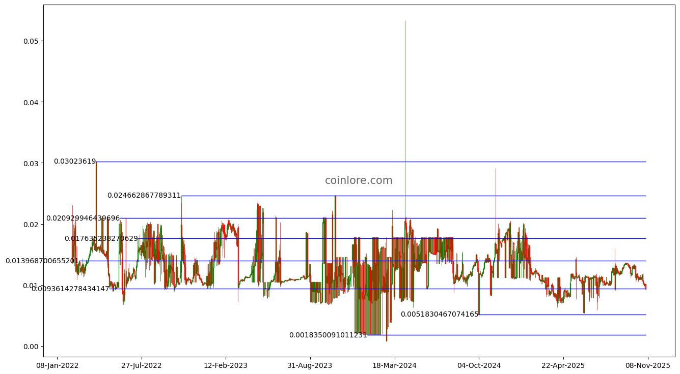 Franko Support and resistance levels