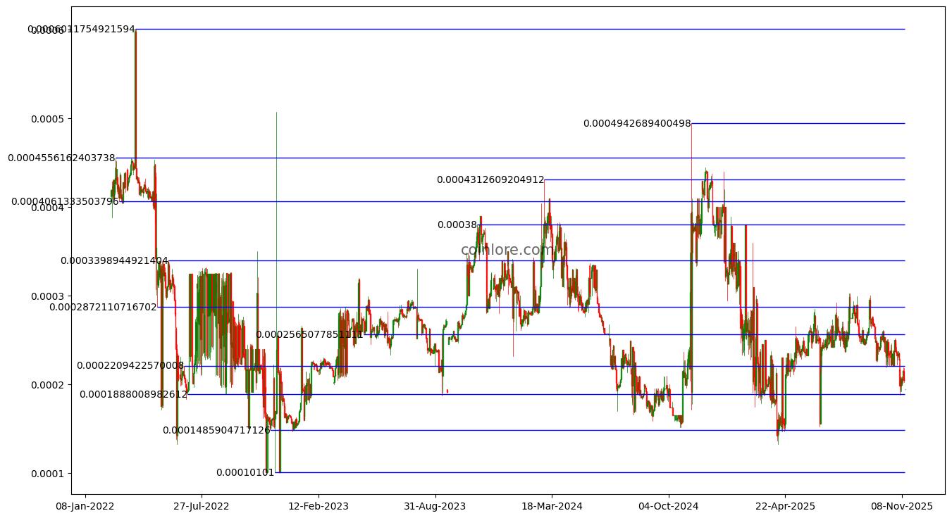 FrankyWillCoin Support and resistance levels