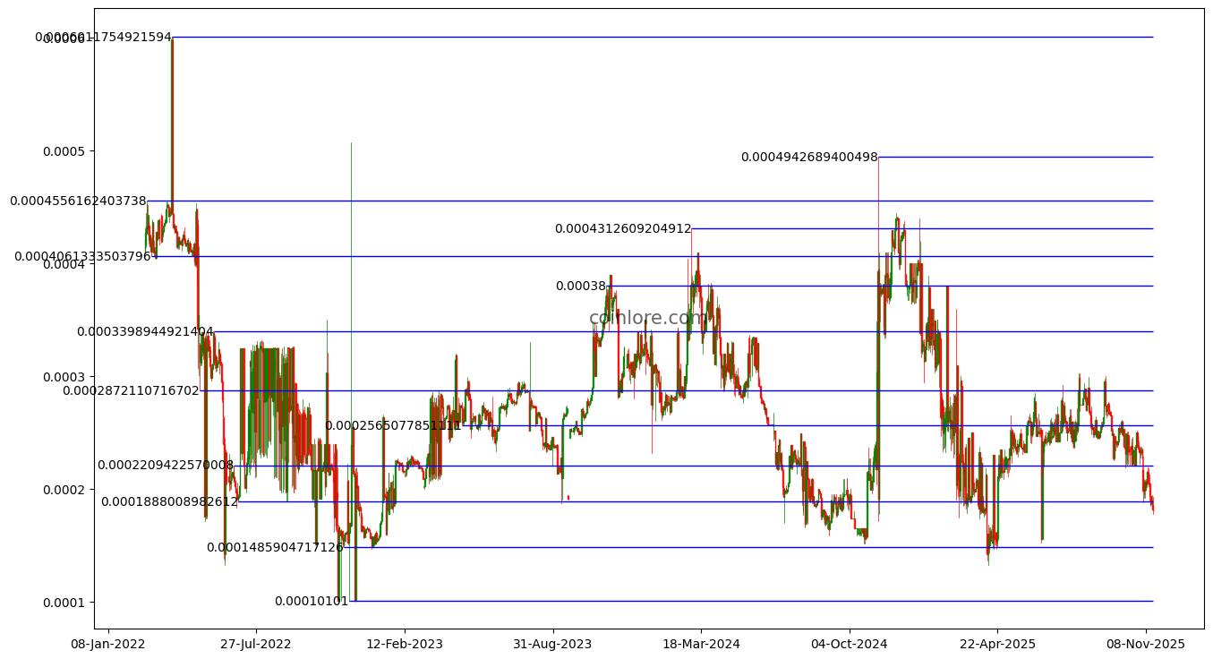 FrankyWillCoin Support and resistance levels
